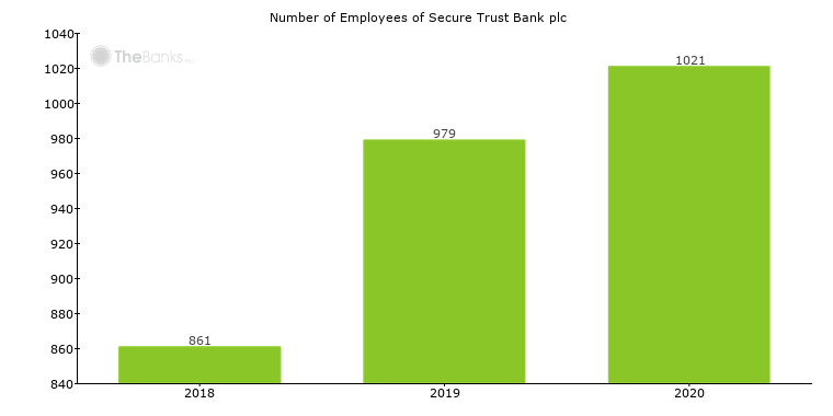 Secure Trust Bank plc (United Kingdom) - Bank Profile