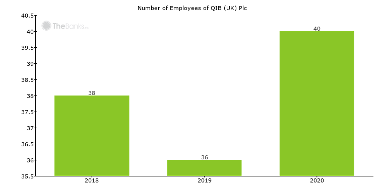 QIB (UK) Plc (United Kingdom) - Bank Profile
