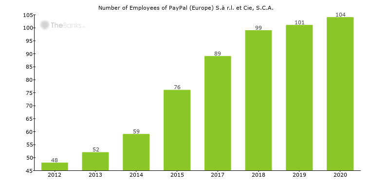 PayPal (Europe) S.à r.l. et Cie, S.C.A. (Luxembourg) - Bank Profile