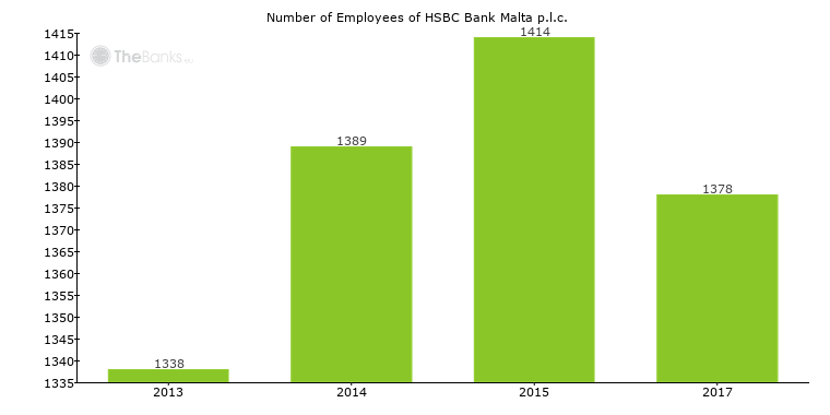 HSBC Bank Malta p.l.c. (Malta) - Bank Profile