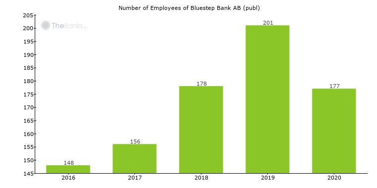 Enity Bank Group AB (publ) (Sweden) - Bank Profile