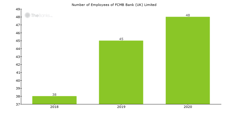 FCMB Bank (UK) Limited (United Kingdom) - Bank Profile