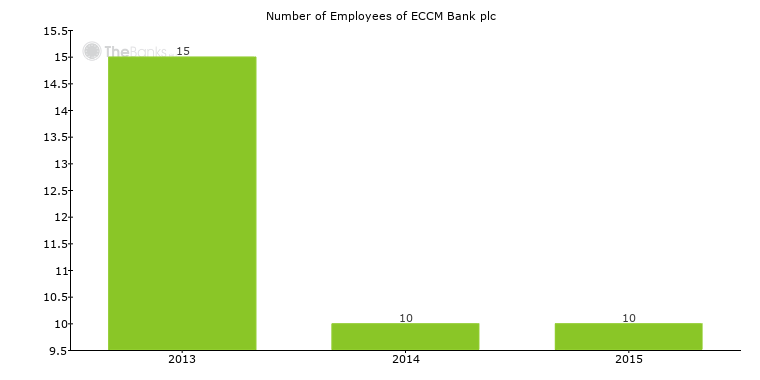 ECCM Bank plc (Malta) - Bank Profile