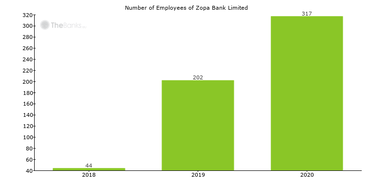 Zopa Bank Limited (United Kingdom) - Bank Profile