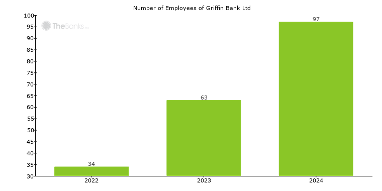 Griffin Bank Ltd (United Kingdom) - Bank Profile