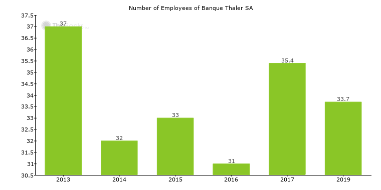 Banque Thaler SA (Switzerland) - Bank Profile