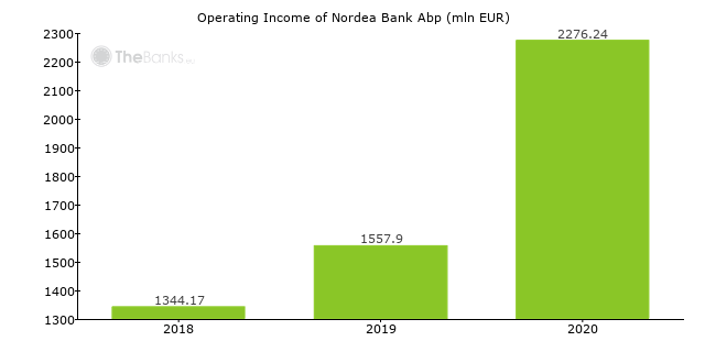 Nordea Bank Abp (Finland) - Bank Profile