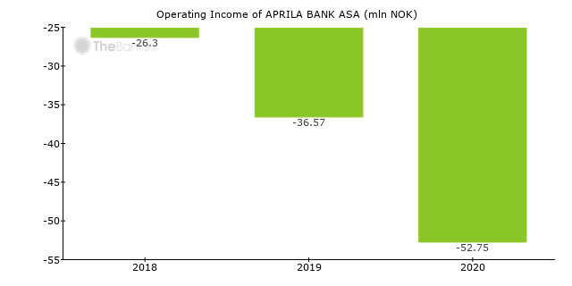 APRILA BANK ASA (Norway) - Bank Profile