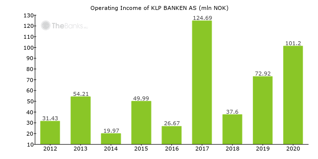 KLP BANKEN AS (Norway) - Bank Profile