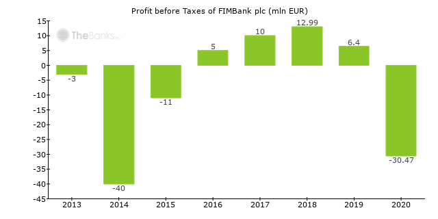 FIMBank plc (Malta) - Bank Profile