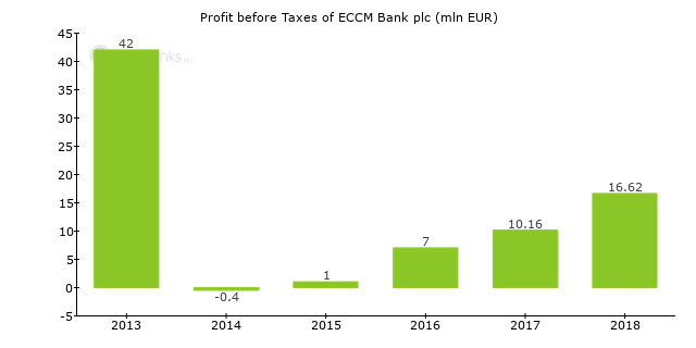 ECCM Bank plc (Malta) - Bank Profile