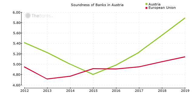 Austria (Banking Sector)