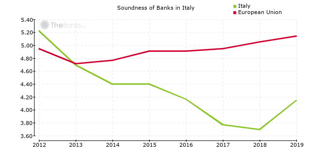 Italy (Banking Sector)