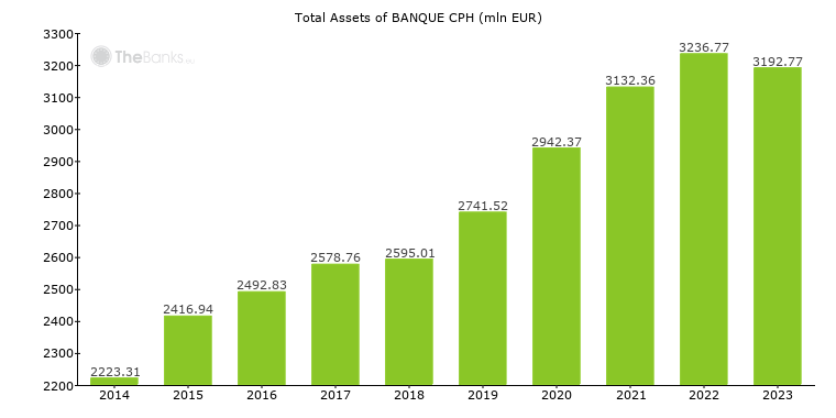 BANQUE CPH (Belgium) - Bank Profile