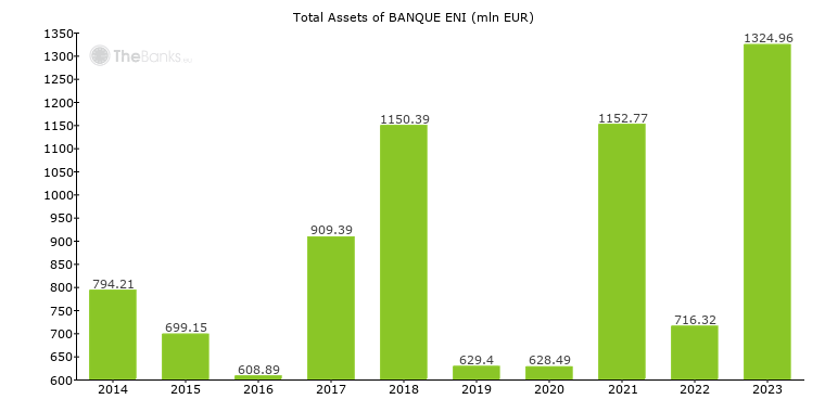 BANQUE ENI (Belgium) - Bank Profile