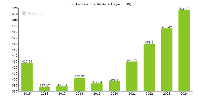 Tokuda Bank (Bulgaria) - Bank Profile
