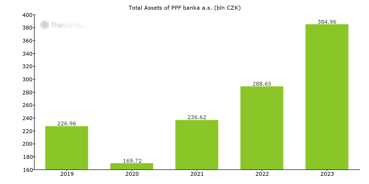 PPF banka a.s. (Czech Republic) - Bank Profile