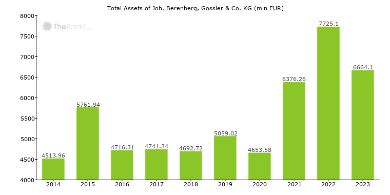 Joh. Berenberg, Gossler & Co. KG (Germany) - Bank Profile