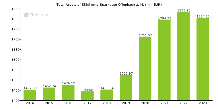 Städtische Sparkasse Offenbach a. M. (Germany) - Bank Profile