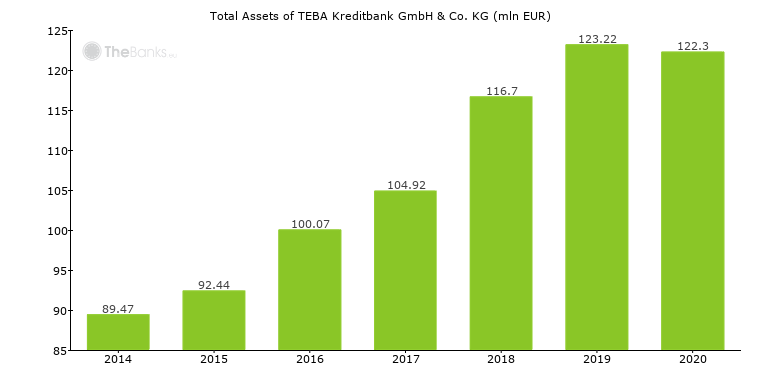 TEBA Kreditbank GmbH & Co. KG (Germany) - Bank Profile