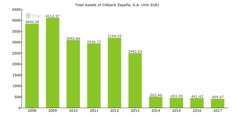 Citibank España, S.A. (Spain) - Bank Profile