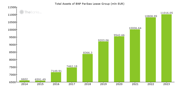 BNP Paribas Lease Group (France) - Bank Profile