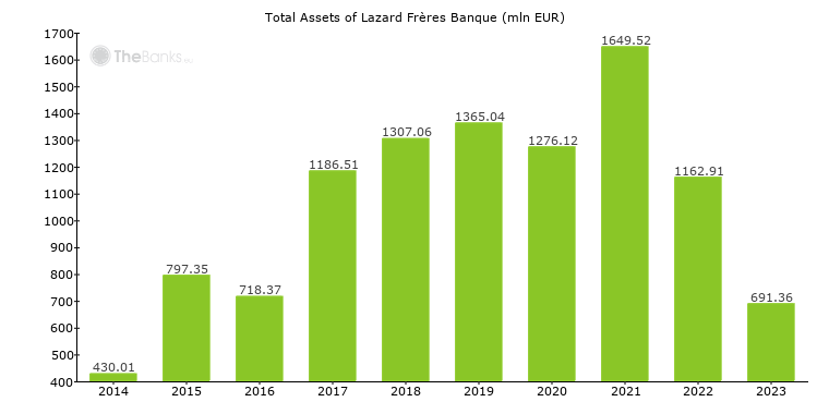 Lazard Frères Banque (France) - Bank Profile
