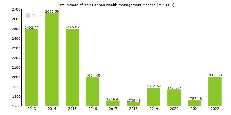 BNP Paribas wealth management Monaco (Monaco) - Bank Profile