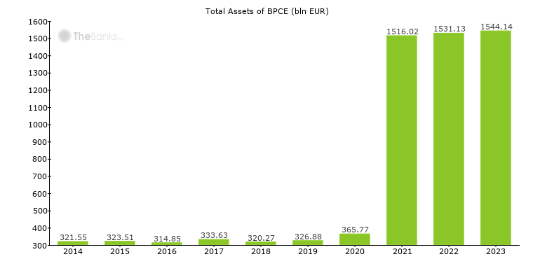 BPCE (France) - Bank Profile