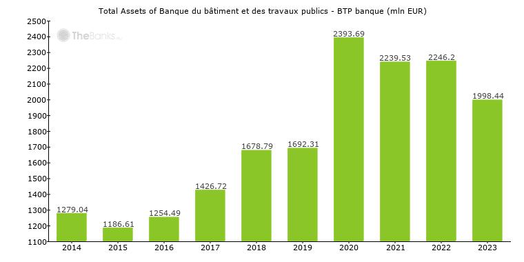 Banque du bâtiment et des travaux publics - BTP banque (France) - Bank ...