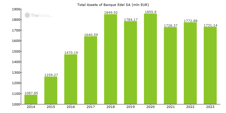 Banque Edel SA (France) - Bank Profile