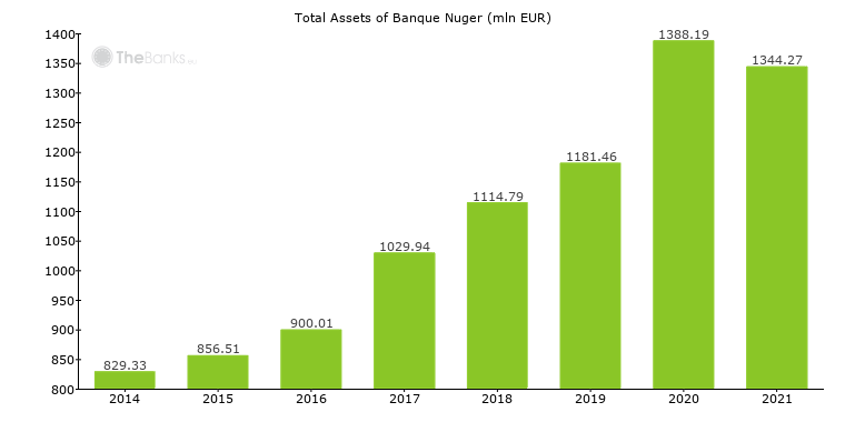 Banque Nuger (France) - Bank Profile
