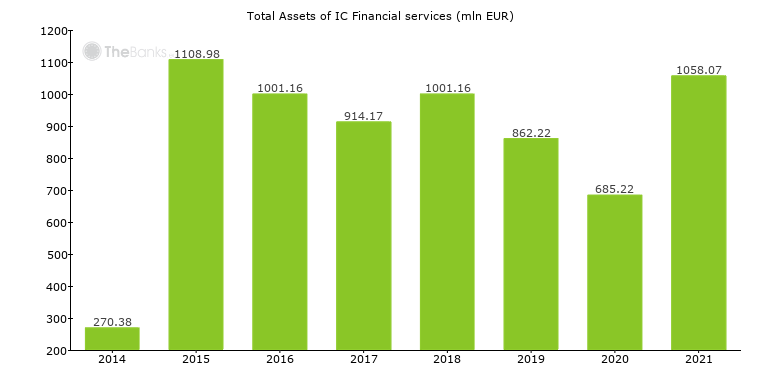 IC Financial services (France) - Bank Profile