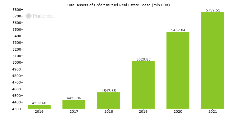 Crédit mutuel Real Estate Lease (France) - Bank Profile