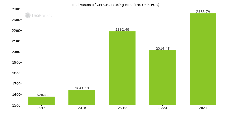 CM-CIC Leasing Solutions (France) - Bank Profile