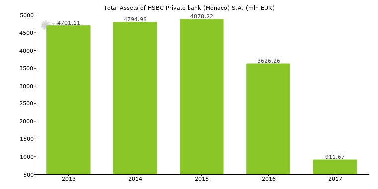 HSBC Private bank (Monaco) S.A. (Monaco) - Bank Profile