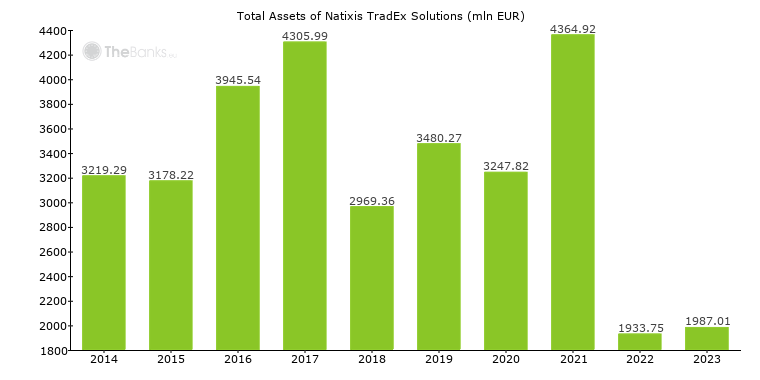Natixis TradEx Solutions (France) - Bank Profile