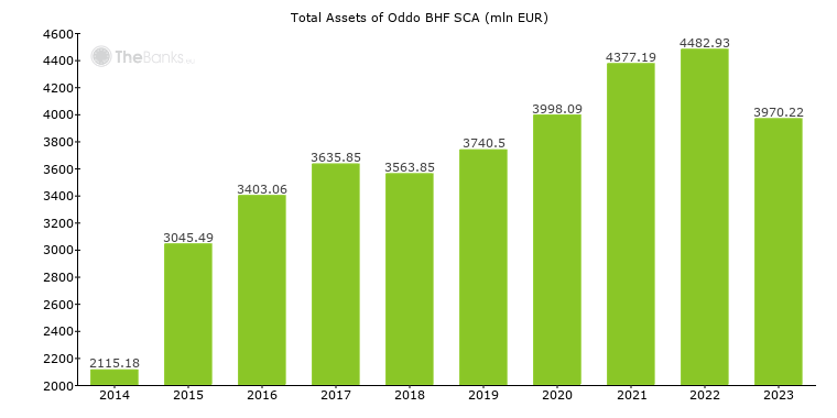 Oddo BHF SCA (France) - Bank Profile