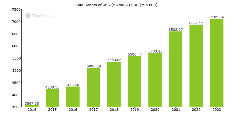 UBS (MONACO) S.A. (Monaco) - Bank Profile