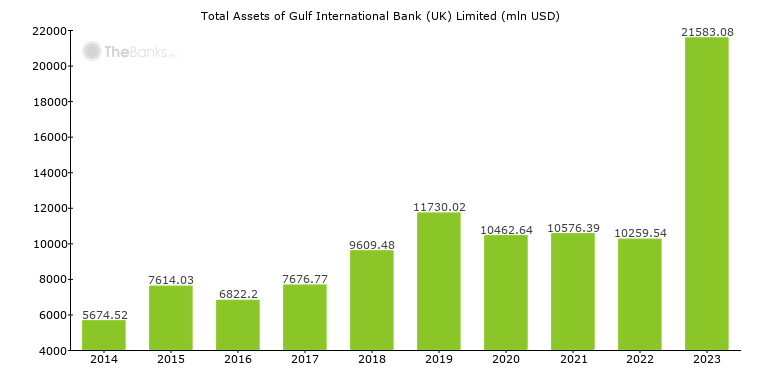 Gulf International Bank (UK) Limited (United Kingdom) - Bank Profile