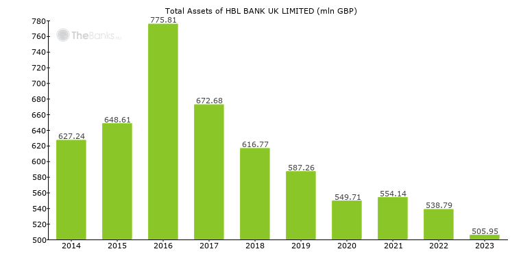 HBL BANK UK LIMITED (United Kingdom) - Bank Profile