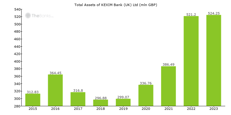 KEXIM Bank (UK) Ltd (United Kingdom) - Bank Profile