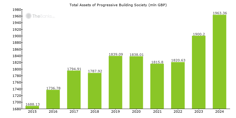 Progressive Building Society (United Kingdom) - Bank Profile