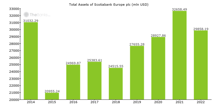 Scotiabank Europe plc (United Kingdom) - Bank Profile