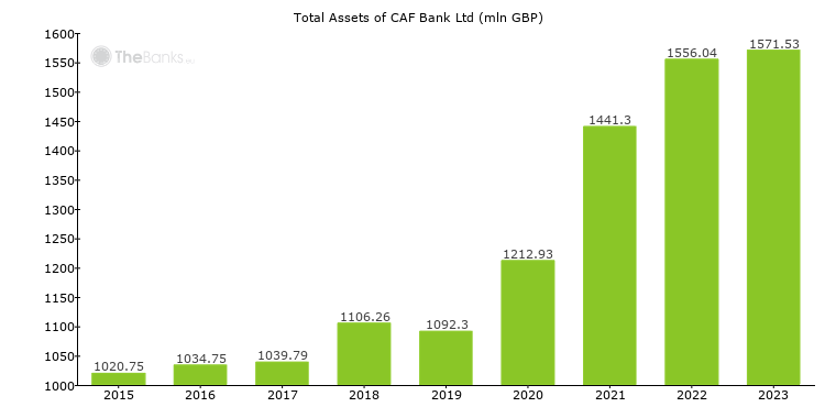 CAF Bank Ltd (United Kingdom) - Bank Profile