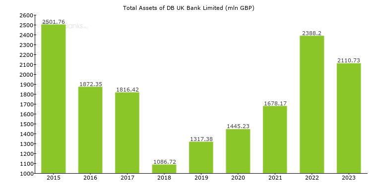 DB UK Bank Limited (United Kingdom) - Bank Profile