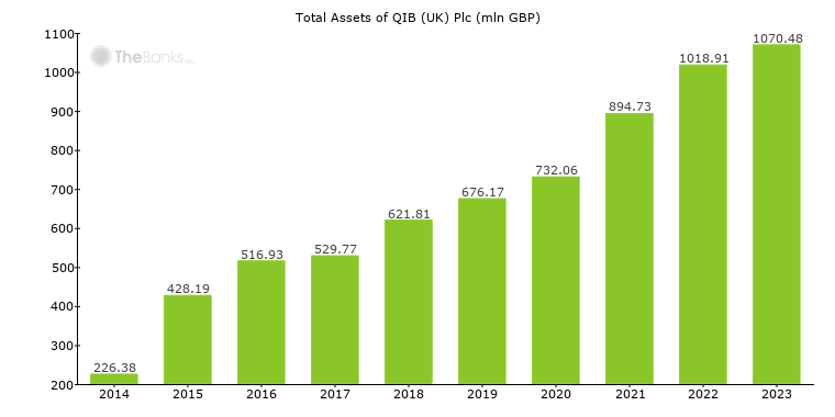 QIB (UK) Plc (United Kingdom) - Bank Profile