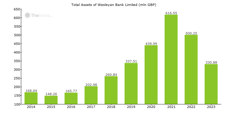 Wesleyan Bank Limited (United Kingdom) - Bank Profile