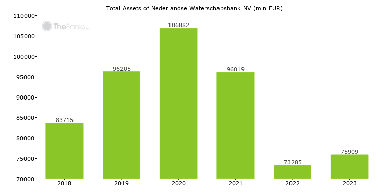 Nederlandse Waterschapsbank NV (Netherlands) - Bank Profile