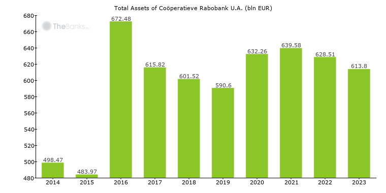 Coöperatieve Rabobank U.A. (Netherlands) - Bank Profile